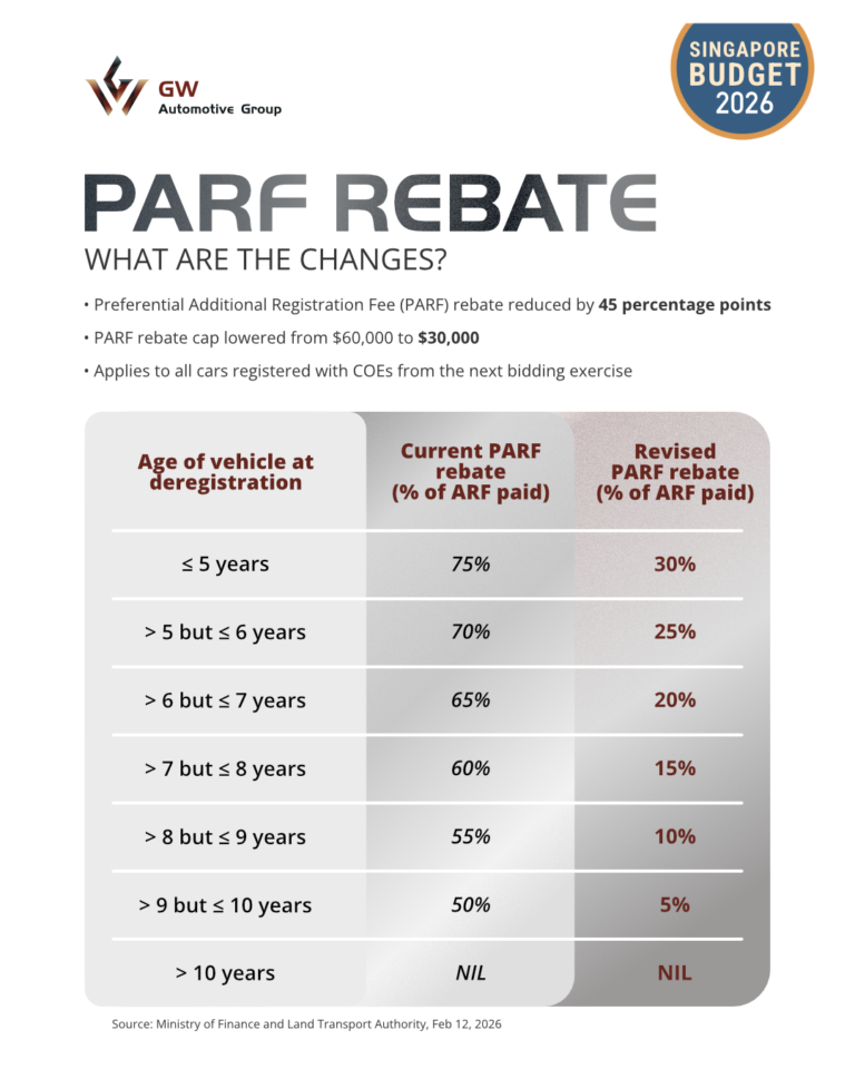 2026 PARF Rebate Changes: What It Means for Your Next Car | GW Automotive